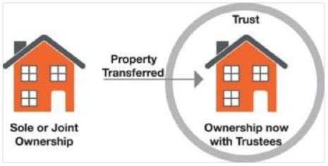 Asset Protection Trust | Homeowner Asset Protection | Will & Trust Company